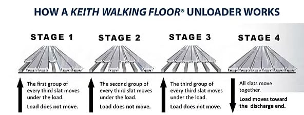 Walking Floor Trailers | Prairie Trailer | Morris, Minnesota | Truck ...